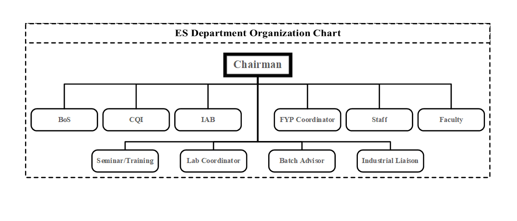 Department Organogram – Dawood University of Engineering & Technology ...